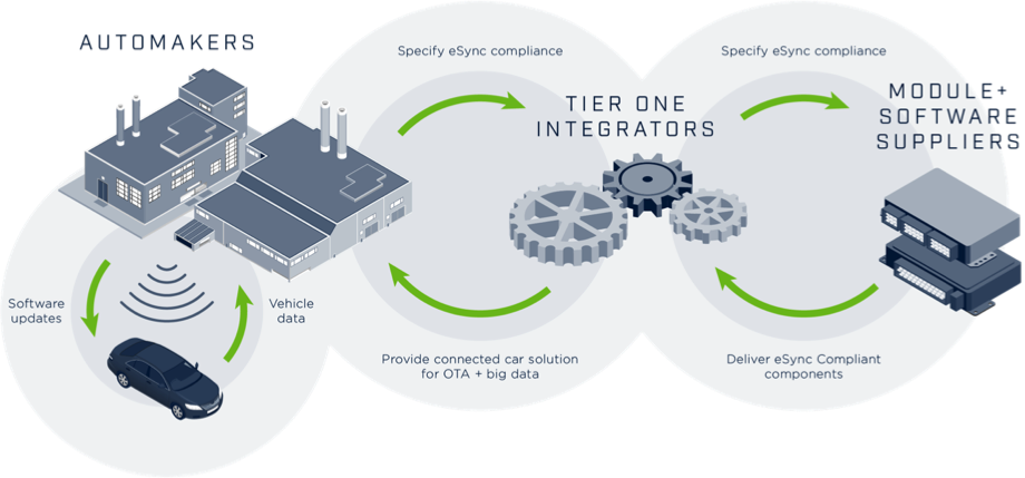 eSync Alliance for Secure Automotive OTA | Excelfore